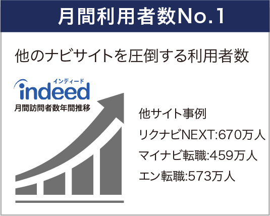 Indeed（インディード）運用代行｜ 株式会社DYM