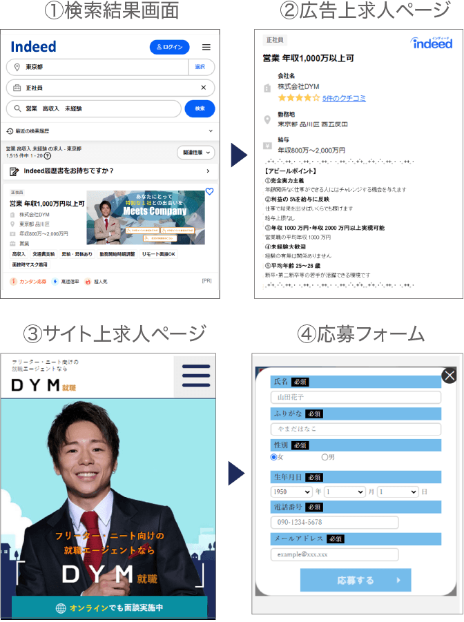 Indeed（インディード）運用代行｜ 株式会社DYM