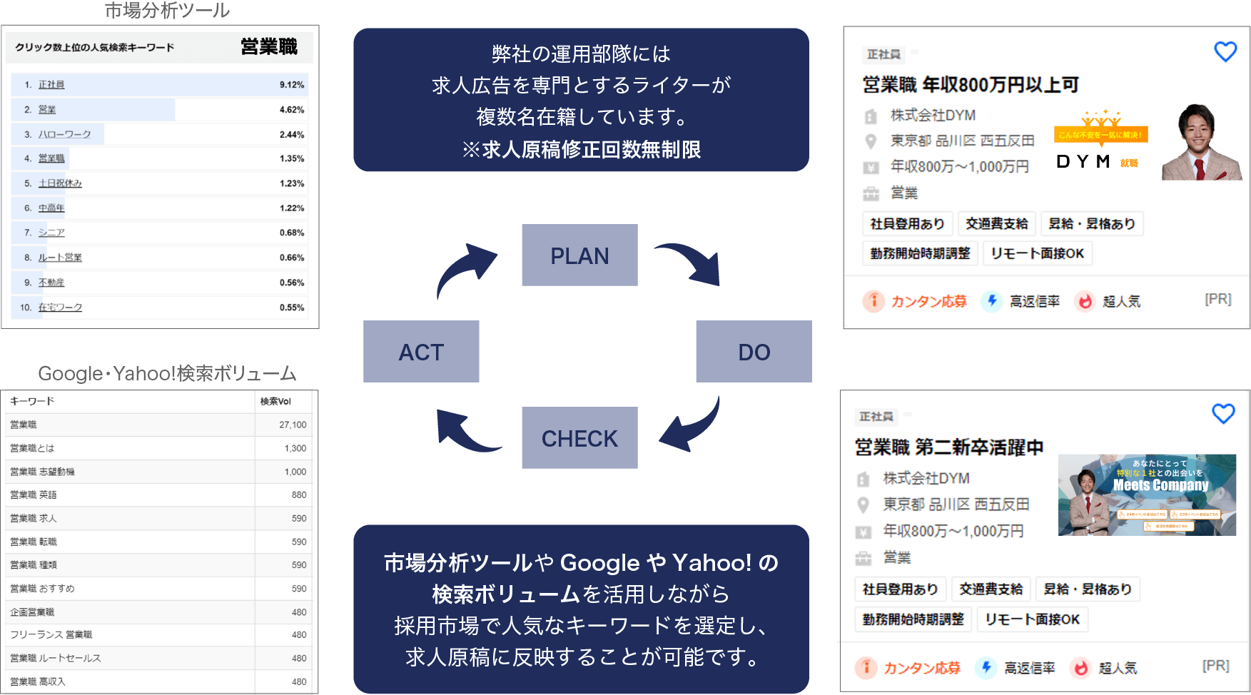 Indeed（インディード）運用代行｜ 株式会社DYM