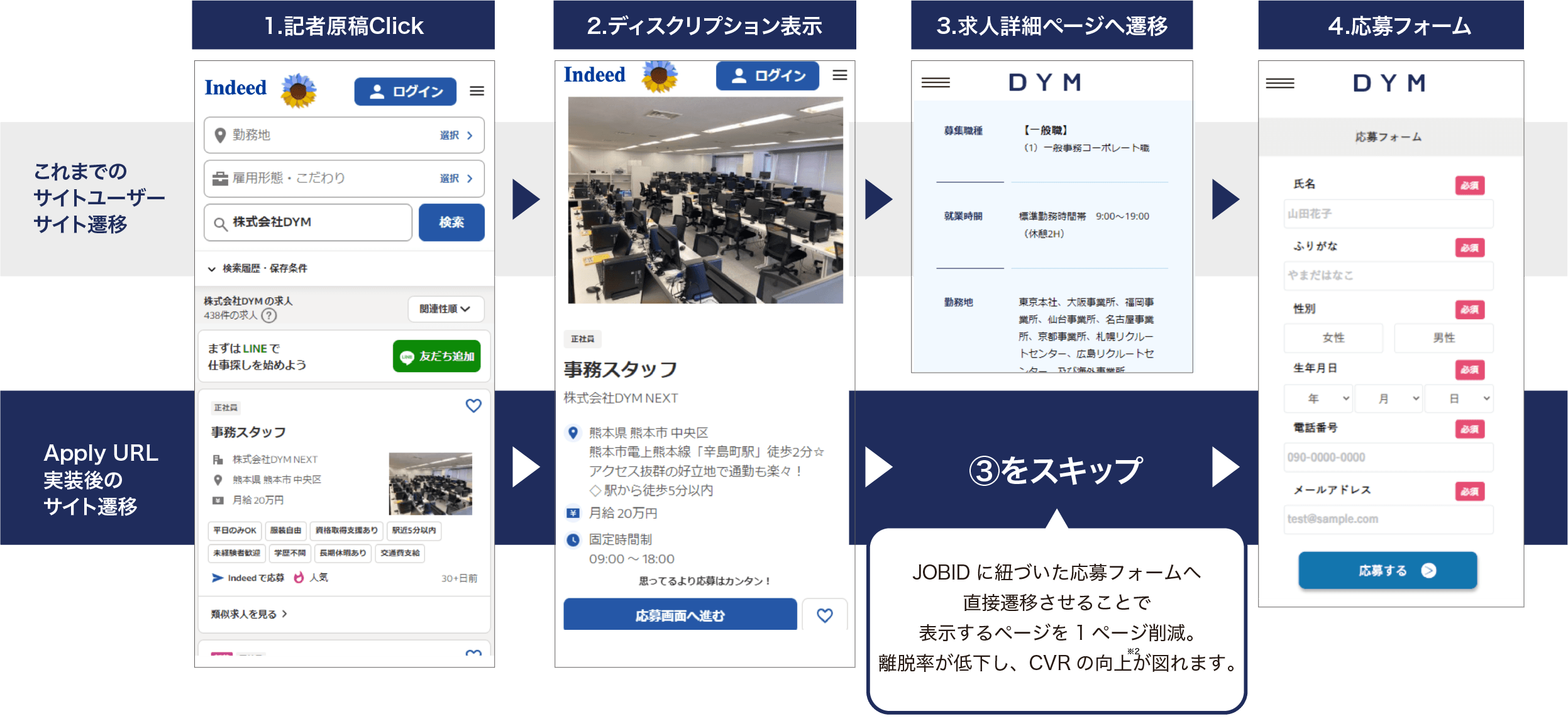 Indeed（インディード）運用代行｜ 株式会社DYM